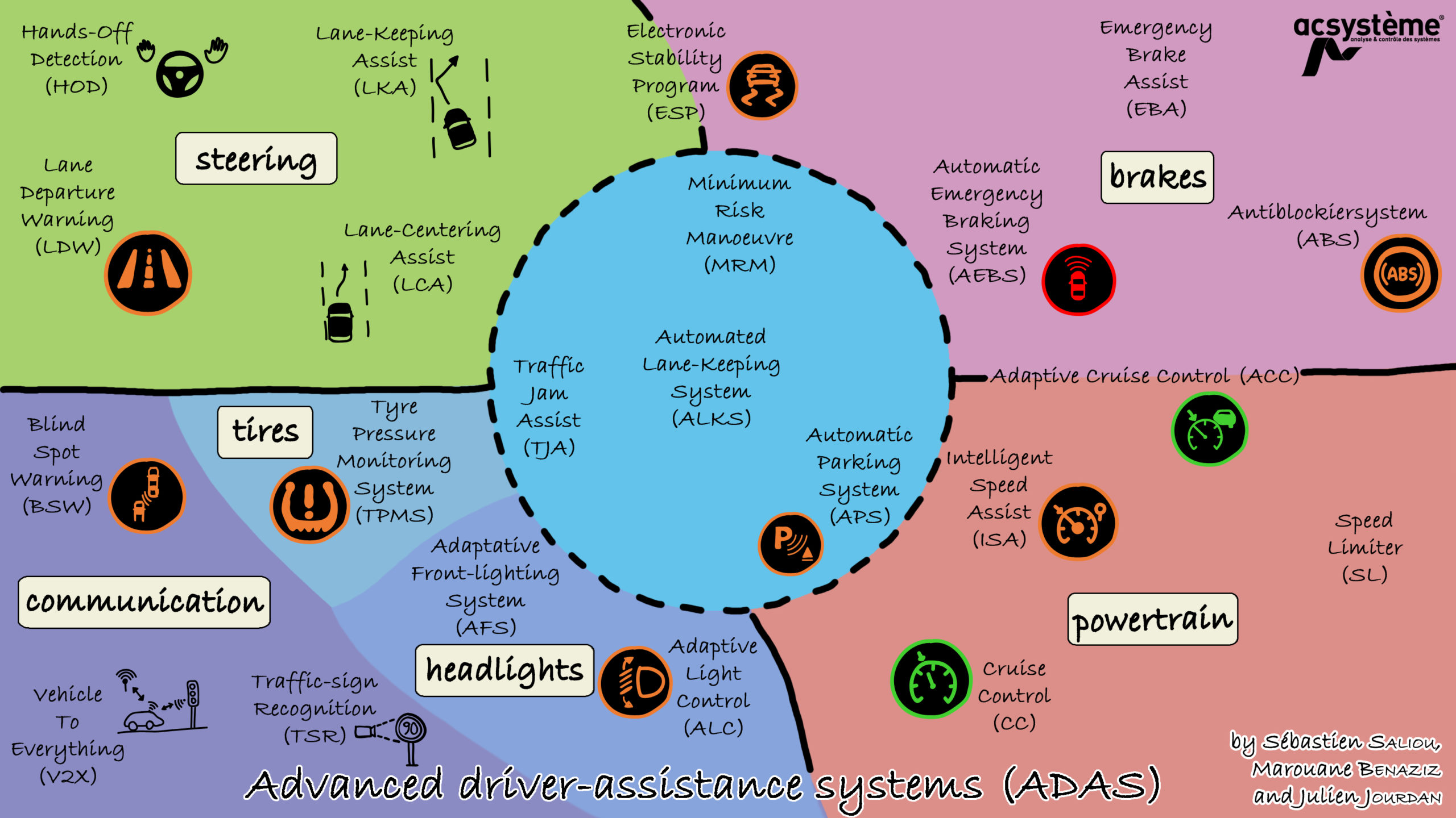 List of Advanced Driver Assistance Systems (ADAS) and their function ...